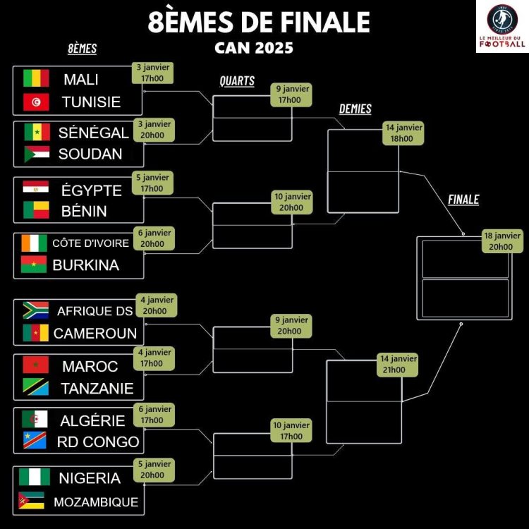 Fin des matchs des groupes de la CAN 2025 : La liste des 16 qualifiés ...